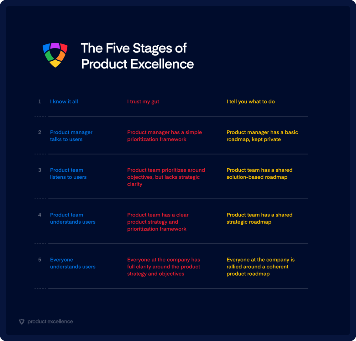 What is Product Excellence? | Productboard, ebook