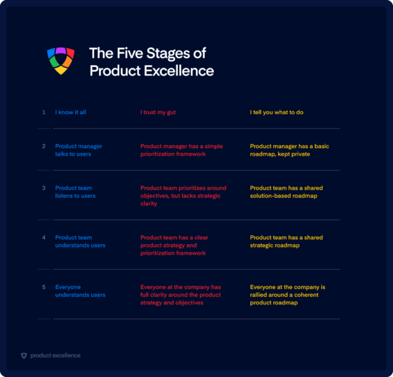 What is Product Excellence? | Productboard, ebook