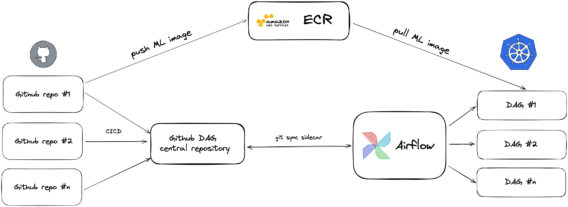 Orchestrating ML Workflows with Airflow | Productboard